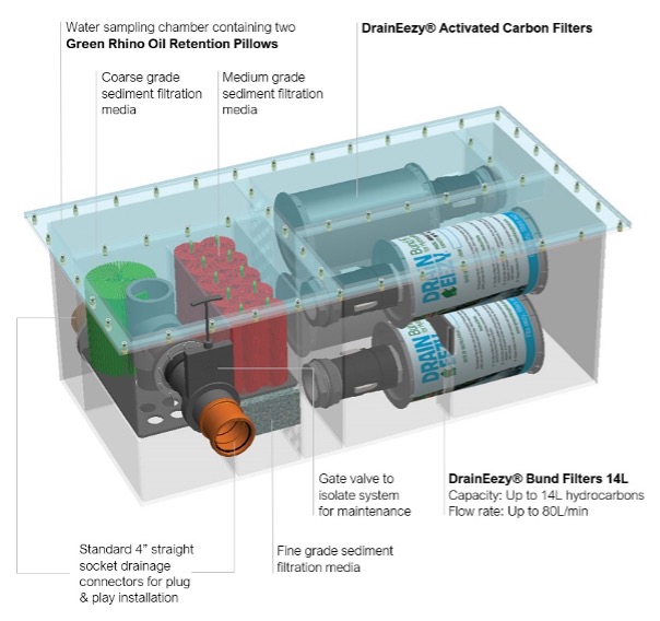 A Guide to the DrainEezy® Maxi Filtration System